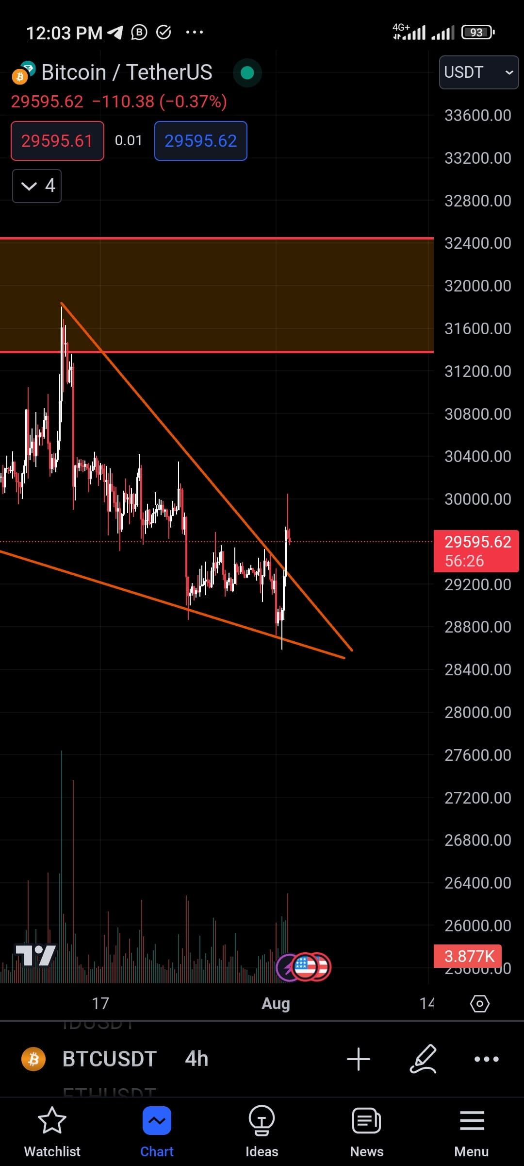 BTC UPDATE 🚨🚨 Hello guys Btc break the trend line may it | LUSIA_098 on Binance Square