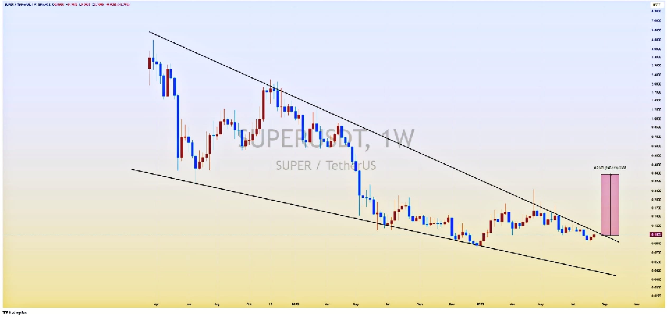 $SUPER (Update) Potential Falling Wedge Pattern Identified | cryptobreakout_trader on Binance Square