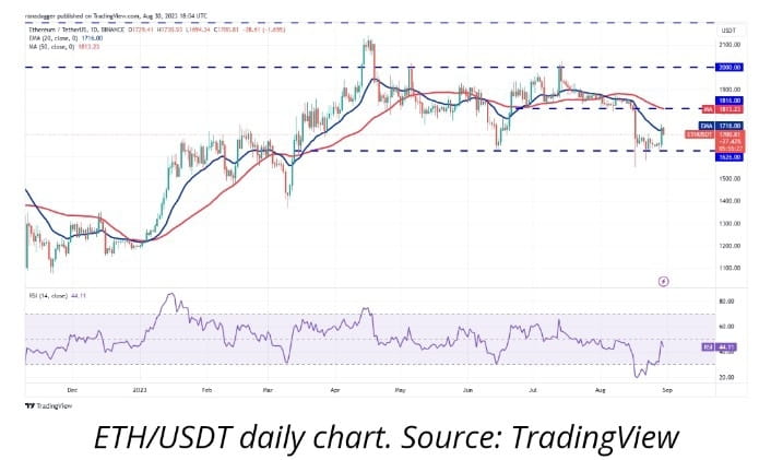Ether price analysis Ether ETH tickers down $1,700 once | CryptoTrennd on Binance Square