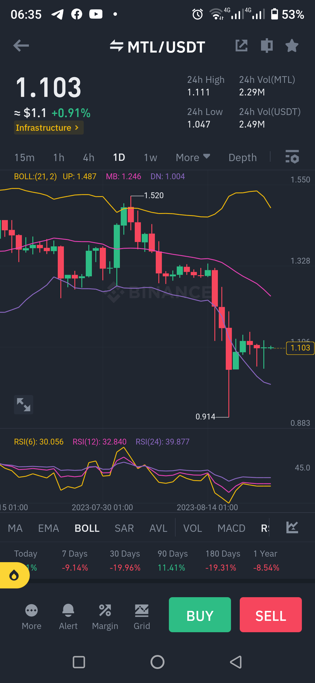 🔥Spot Trade🔥💯. MTL/USDT. (Dip and Bullish Prediction) | SteveGoshenCrypto on Binance Square