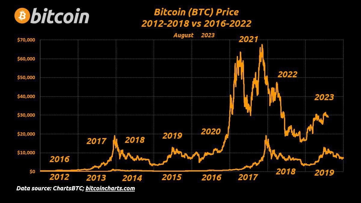 The historical algorithms for the behavior of Bitcoin within ...