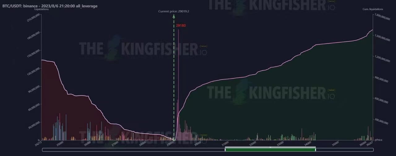 【Frontier Information】 $BTC $ETH Liquidation chart | 币聚星 on Binance Square