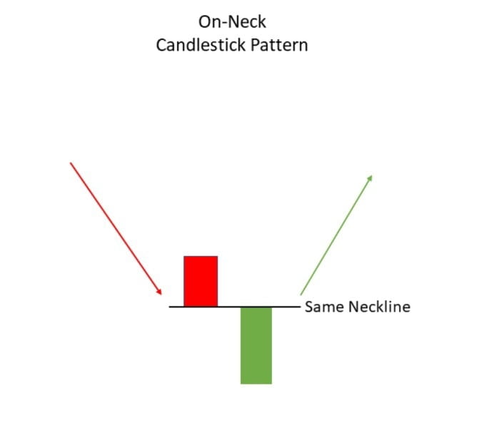 On-Neck Pattern: The on neck pattern occurs after a downtren ...