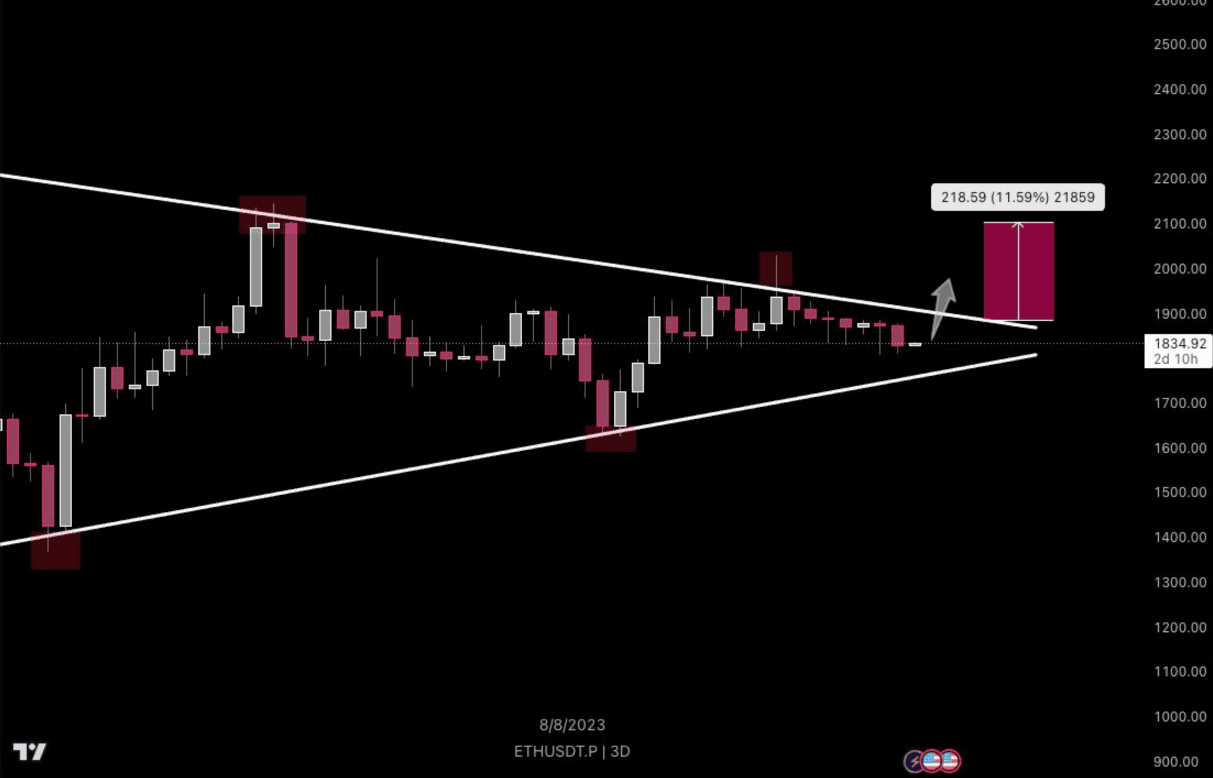 $ETH #Ethereum 3D Spotted a symmetrical triangle on the 3D | ENG ...
