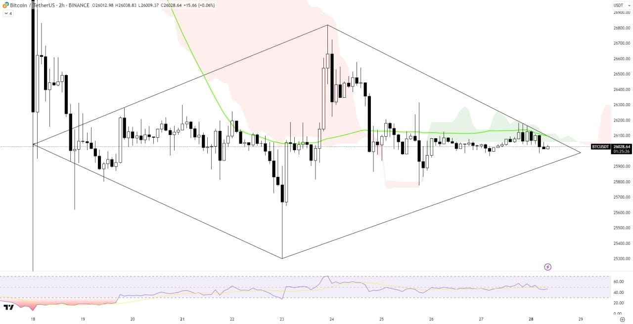 #BTC/USDT ANALYSIS BTC appears to have developed a diamond | Insider Crypto Leak on Binance Square