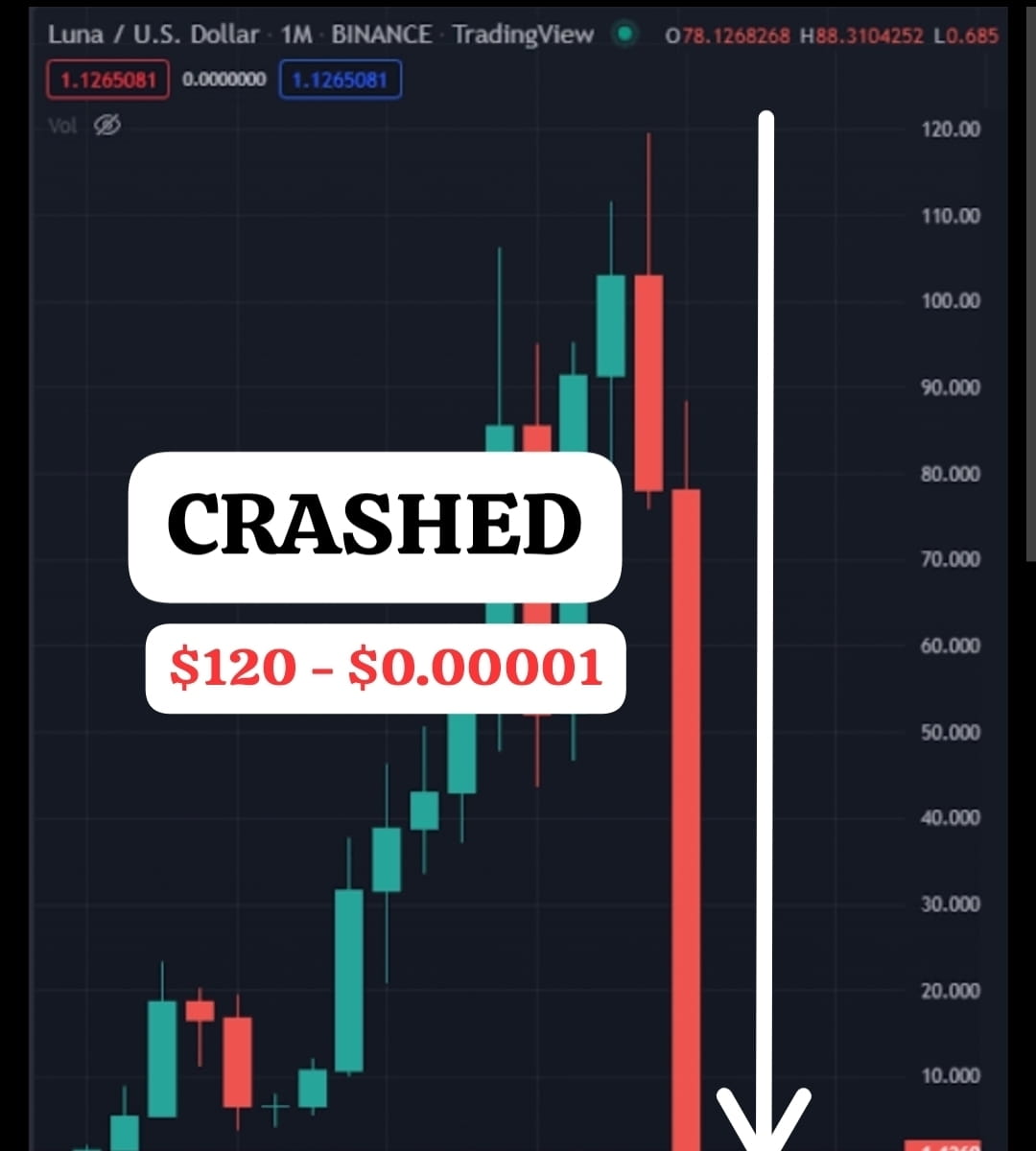 WOW! Find Out The Biggest Crash in Crypto And the Coin Invol ...