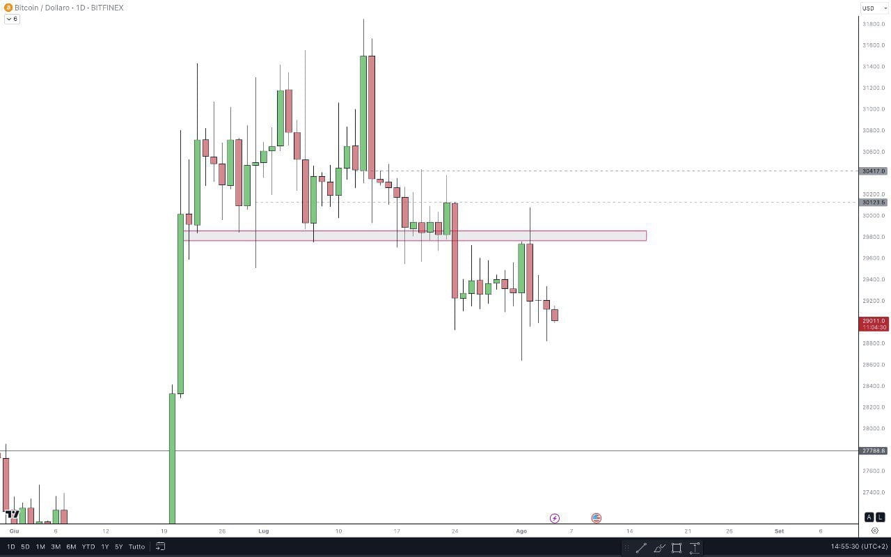 Simple for me $BTC look how I told you only a close above 2 | Sher_Dil ...