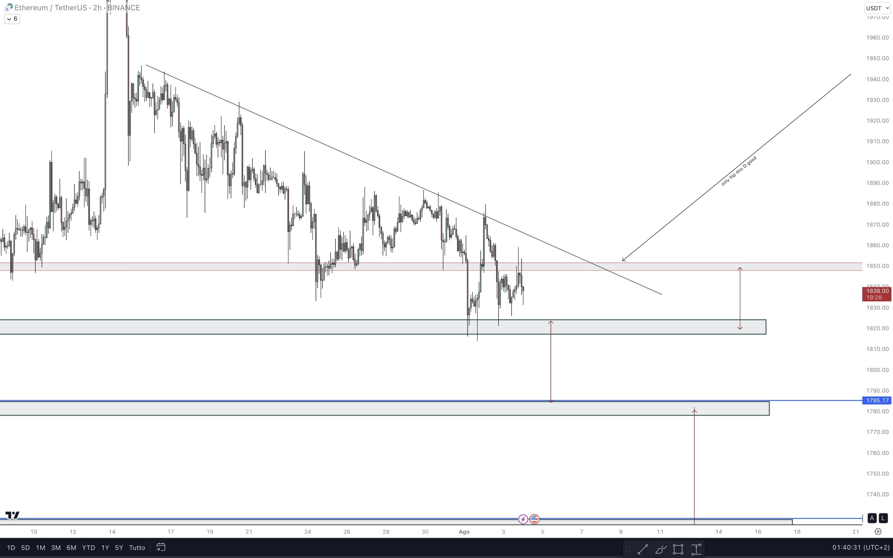 The Art of Simple Scalping: A Look at $ETH Charts In the bu | Jay on Binance Square