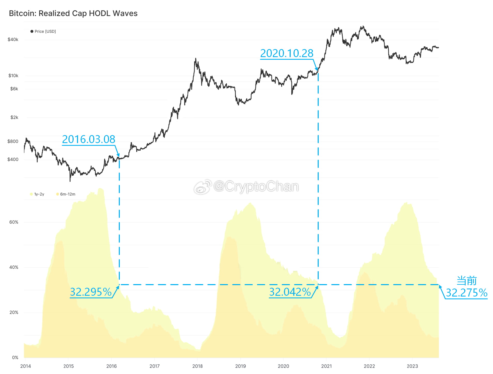 The current indicator value on the BTC chain is 32.275%. The ...