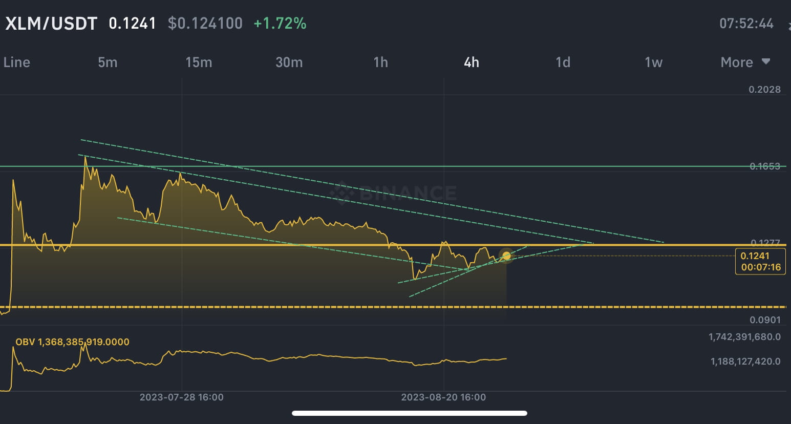 $XLM LOOKING AT XLM CANDLE STICK AND LINE CHART, IT SHOWS | Technician on Binance Square