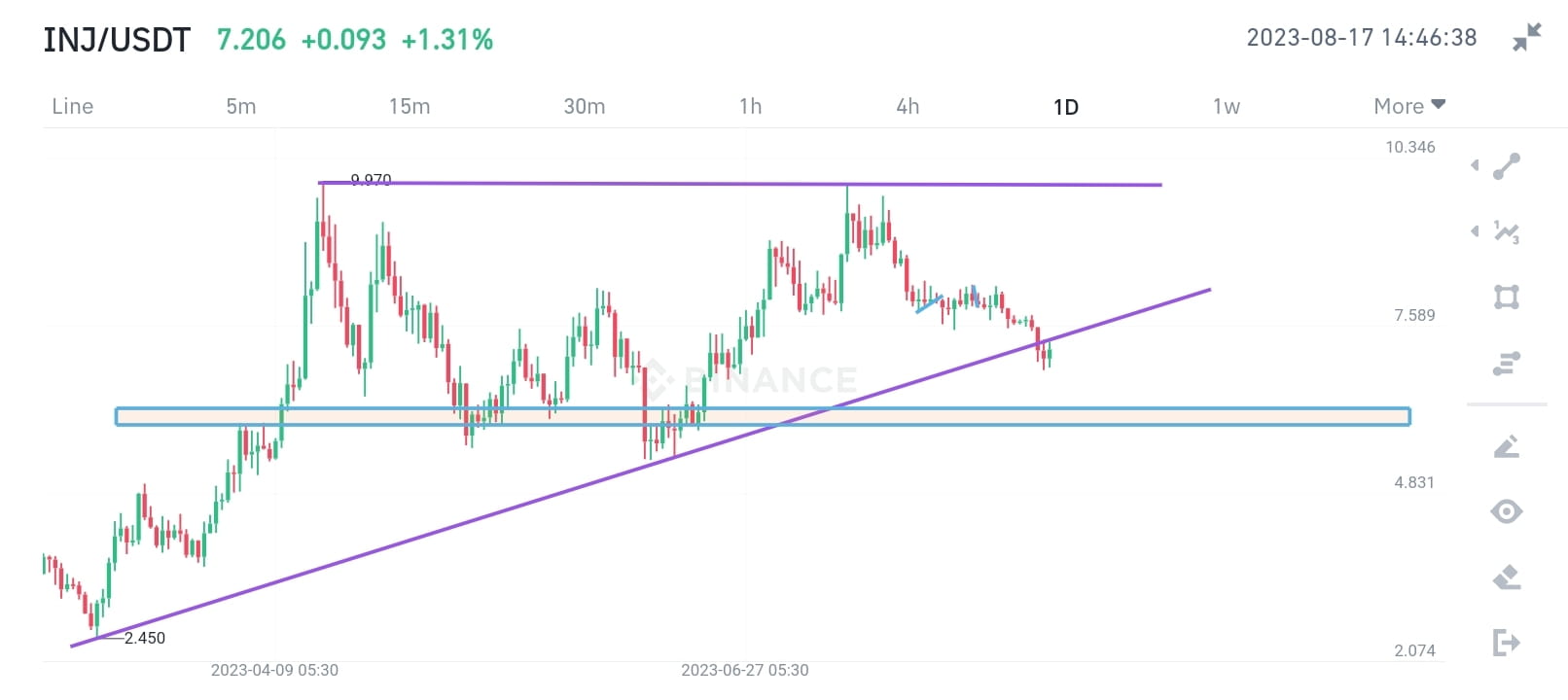 #INJ Break The Trend Line Day Chart Priceauction PATTERN 👀 | ÇRYPTO ...