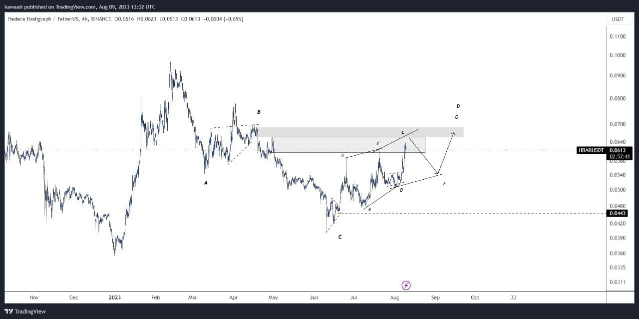 $HBAR ANALYSIS UPDATE This is how HBar looks like right no | Blockchain ...