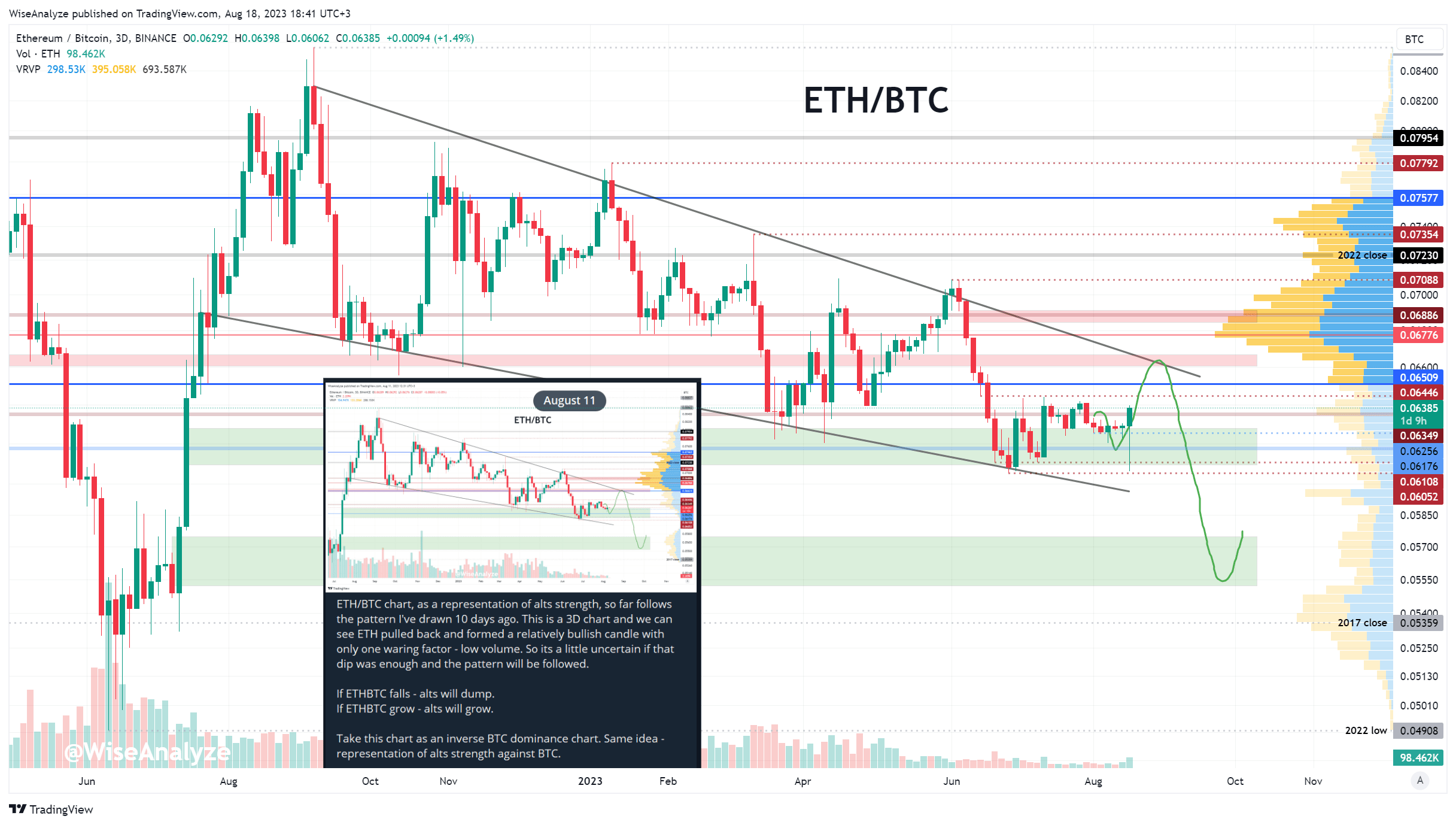 ETH/BTC dipped and bounced. So far follows drawn pattern tar | Wise Analyze on Binance Square