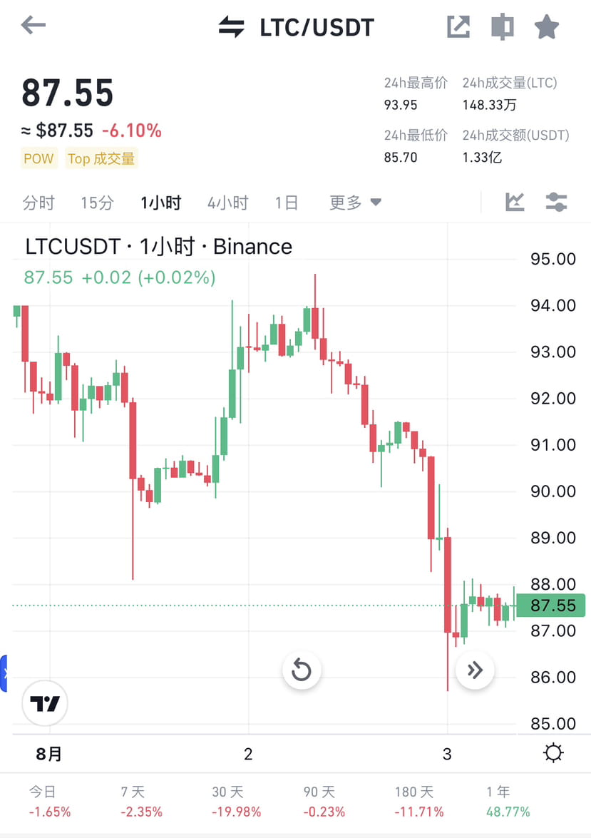 It is a liquidation game. If you look at the liquidation map | crypto二狗 ...