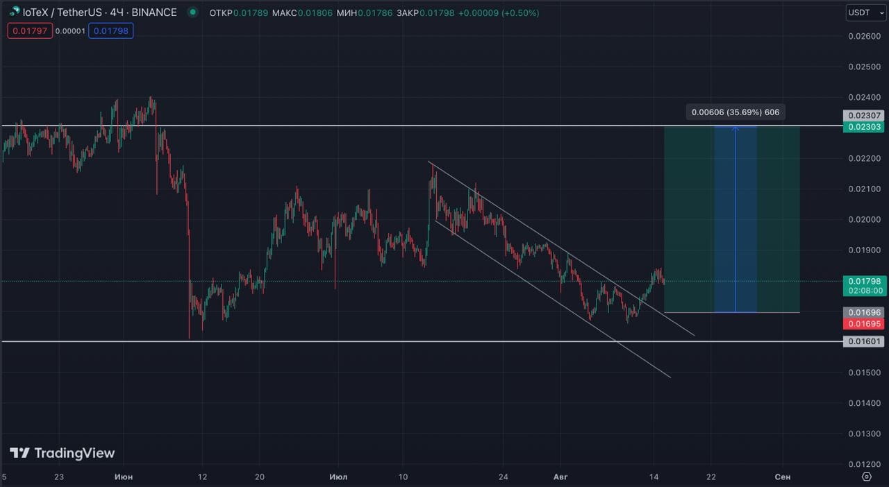 📈 IOTX/USDT - Spot Purchase Bitcoin dominance has already | Faruk ...