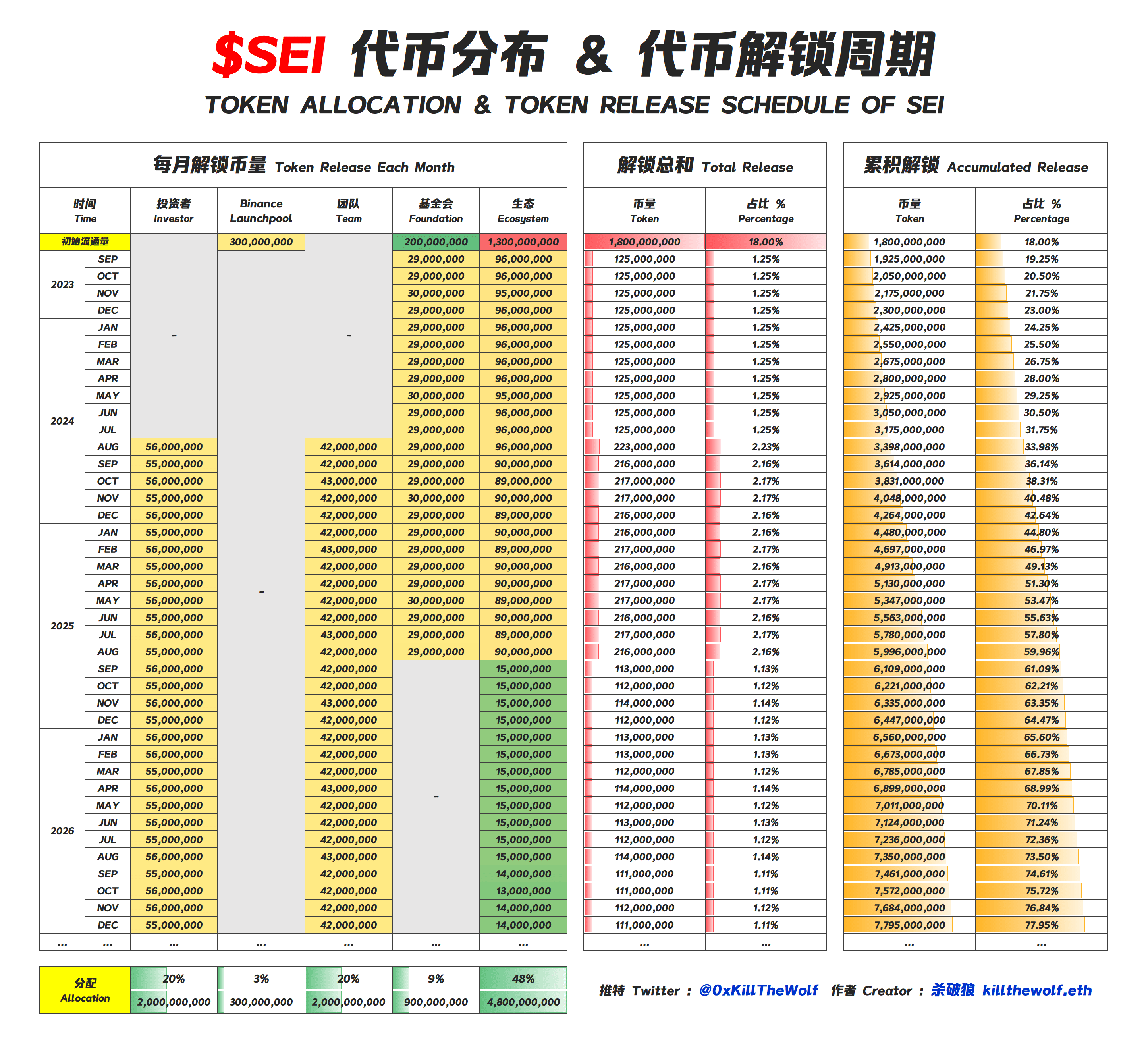 $SEI Token Distribution & Token Release Cycle The total amo | 杀破狼 WolfyXBT on Binance Square