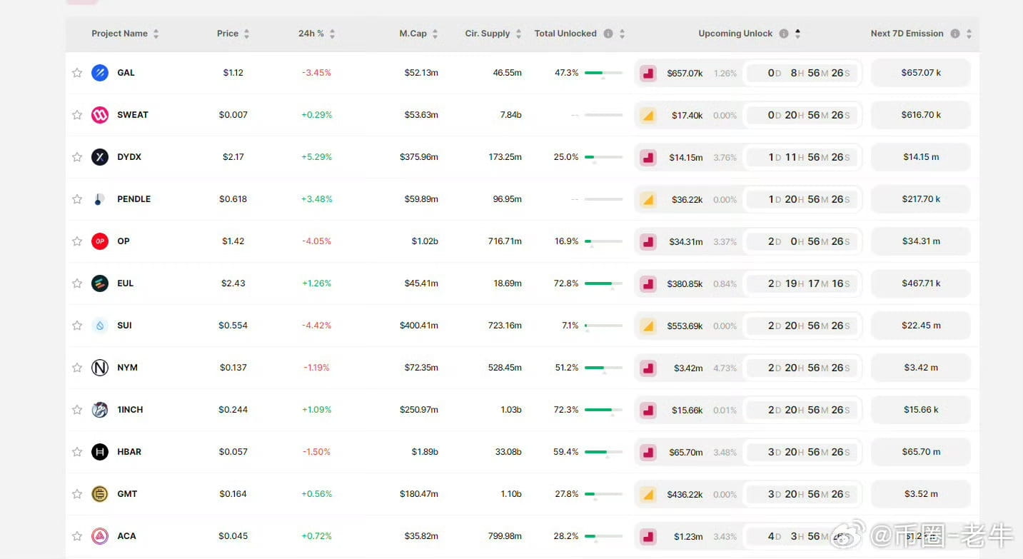 Dear currency friends, the tokens of 9 projects will be unlo | 点金风标大牛 ...