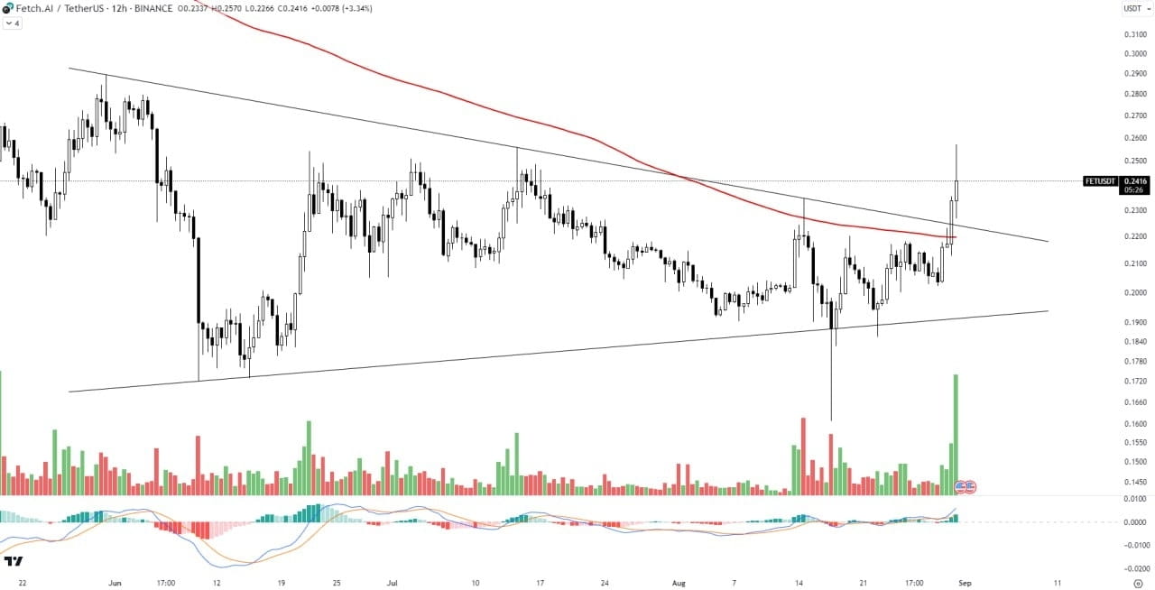 #FET/USDT ANALYSIS FET breakout the symmetrical triangle w | Insider Crypto Leak on Binance Square