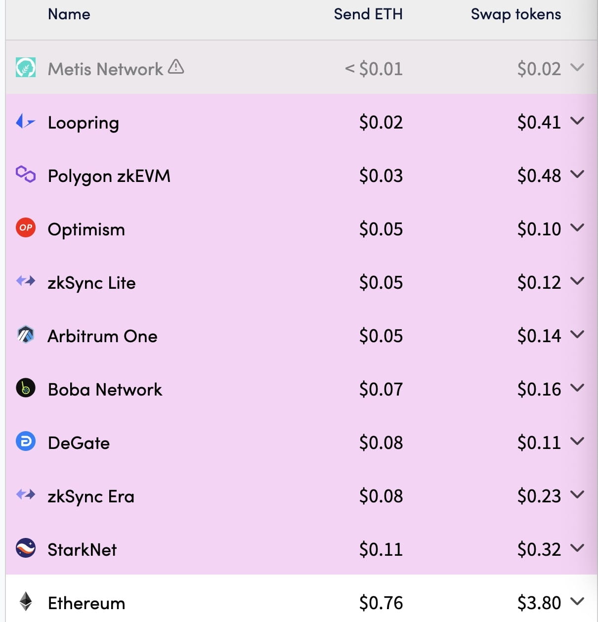 zkSync earned more than 20 million US dollars from gas fees | 佳伦实验室GallonLabs on Binance Square