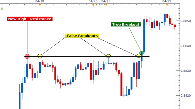 Breakout vs Fakeout (False Breakout) — Spot the Difference and Increase ...