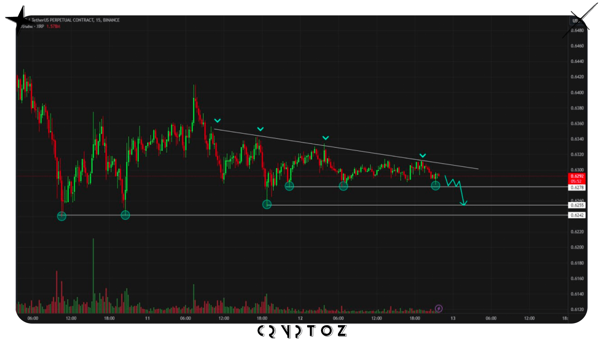 SHORT #XRPUSDT from $0.6273 stop loss $0.6302 $XRP 15m TF | Cryptoz on Binance Square