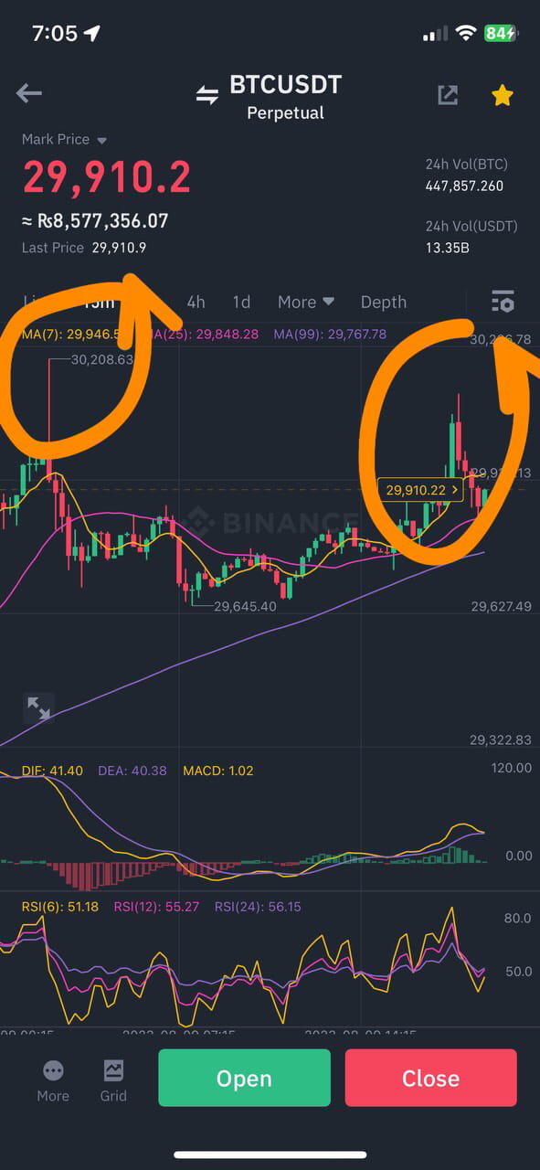 30 Mins old movement: BTC again tried very hard to break the | Apzes on ...