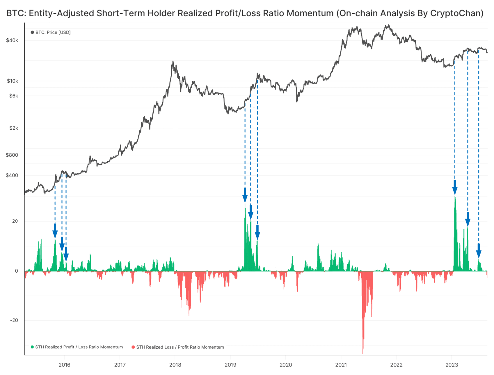 Supplement: #BTC The three stages of the first big market a ...