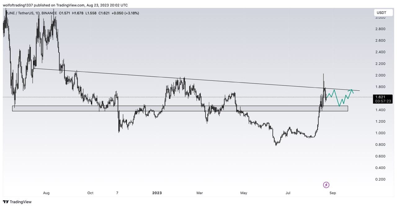 $RUNEUSDT #1D Currently rejecting off of the hidden trend r | Hassan on ...