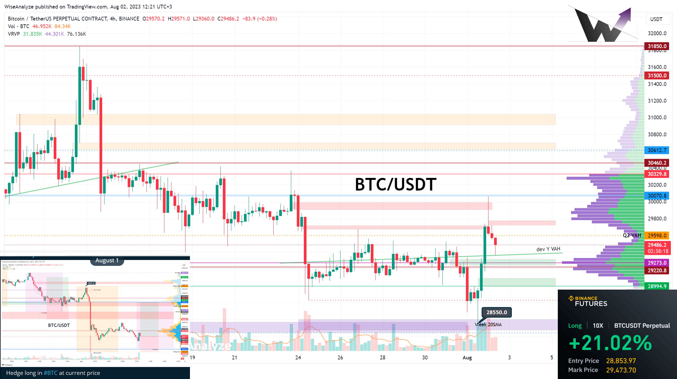 #Bitcoin dipped to target zone, cut out stops below previous | Wise Analyze on Binance Square