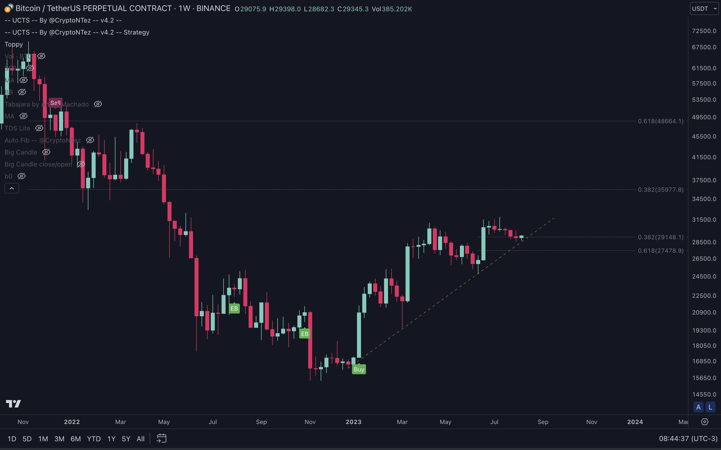 #BTC Just imagine - a simple yellow trendline could be the | CryptoNTez ...