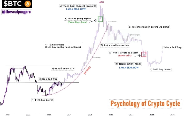#bitcoin x Psychology of Crypto Cycle 🚨 The Chart below s | crypto_MOJ ...