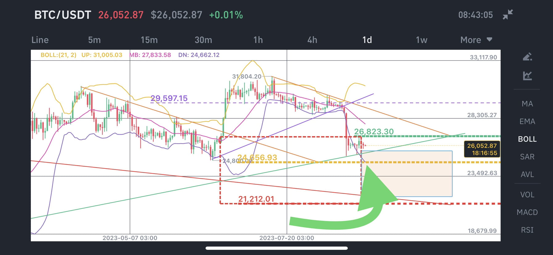#BTC #crypto2023 The price transition line or neckline is | JOR-AH on ...