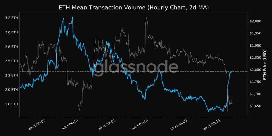 📈 Average Transaction Volume (7d MA) Ethereum $ETH just hit | QYZMET on Binance Square