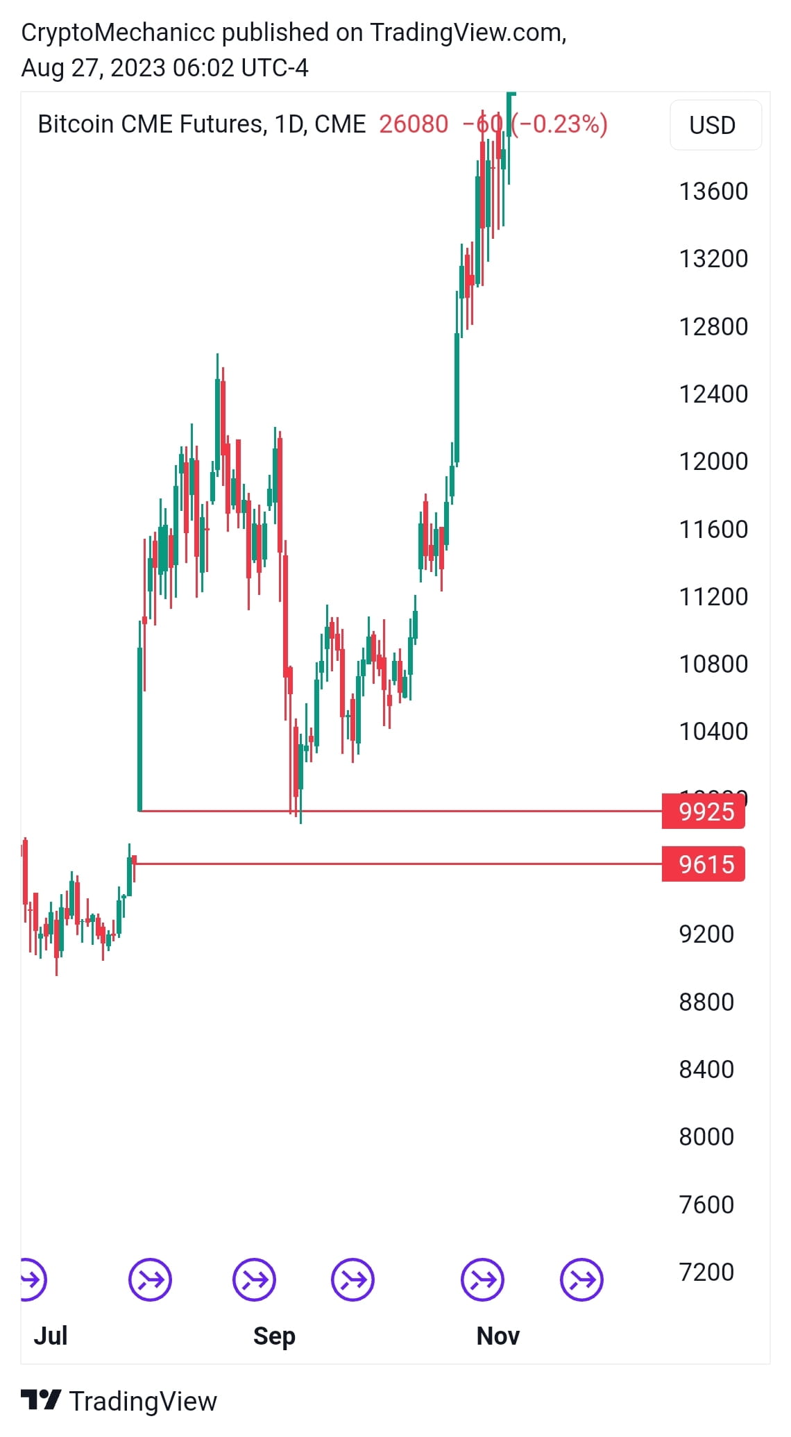 Asking Cme Gap Experts . Will #bitcoin Fill This Gap To | Crypto 