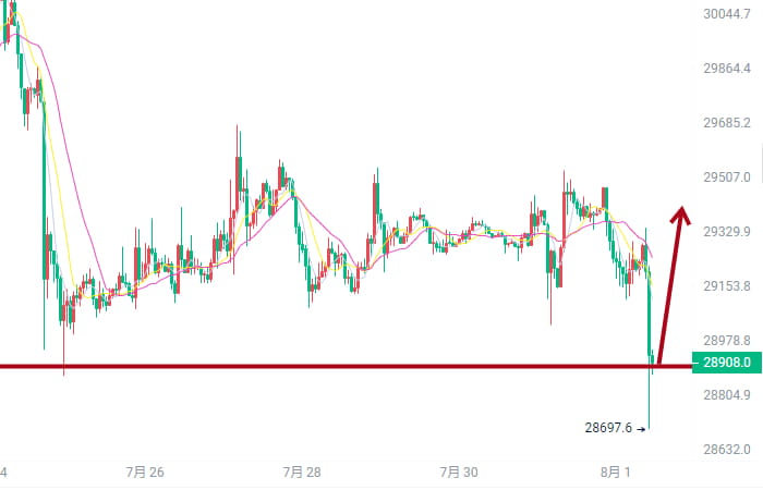 Yesterday, the market of Bitcoin did not fluctuate much and | 哈梭鸭 on ...