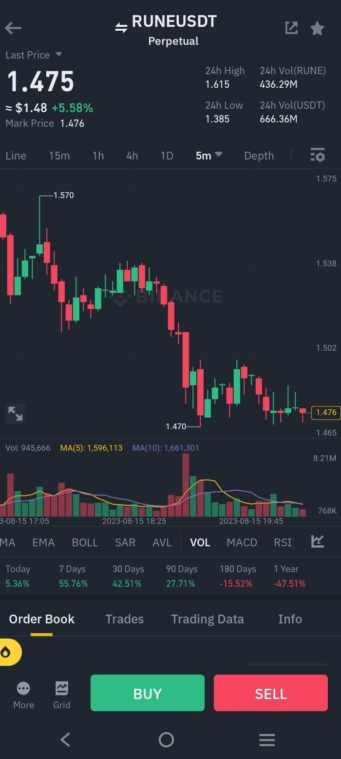 RUNE/USDT Futures Short Signal Target 1 Achieved 🎯🎯🚀🚀 | Crypto Predattor on Binance Square
