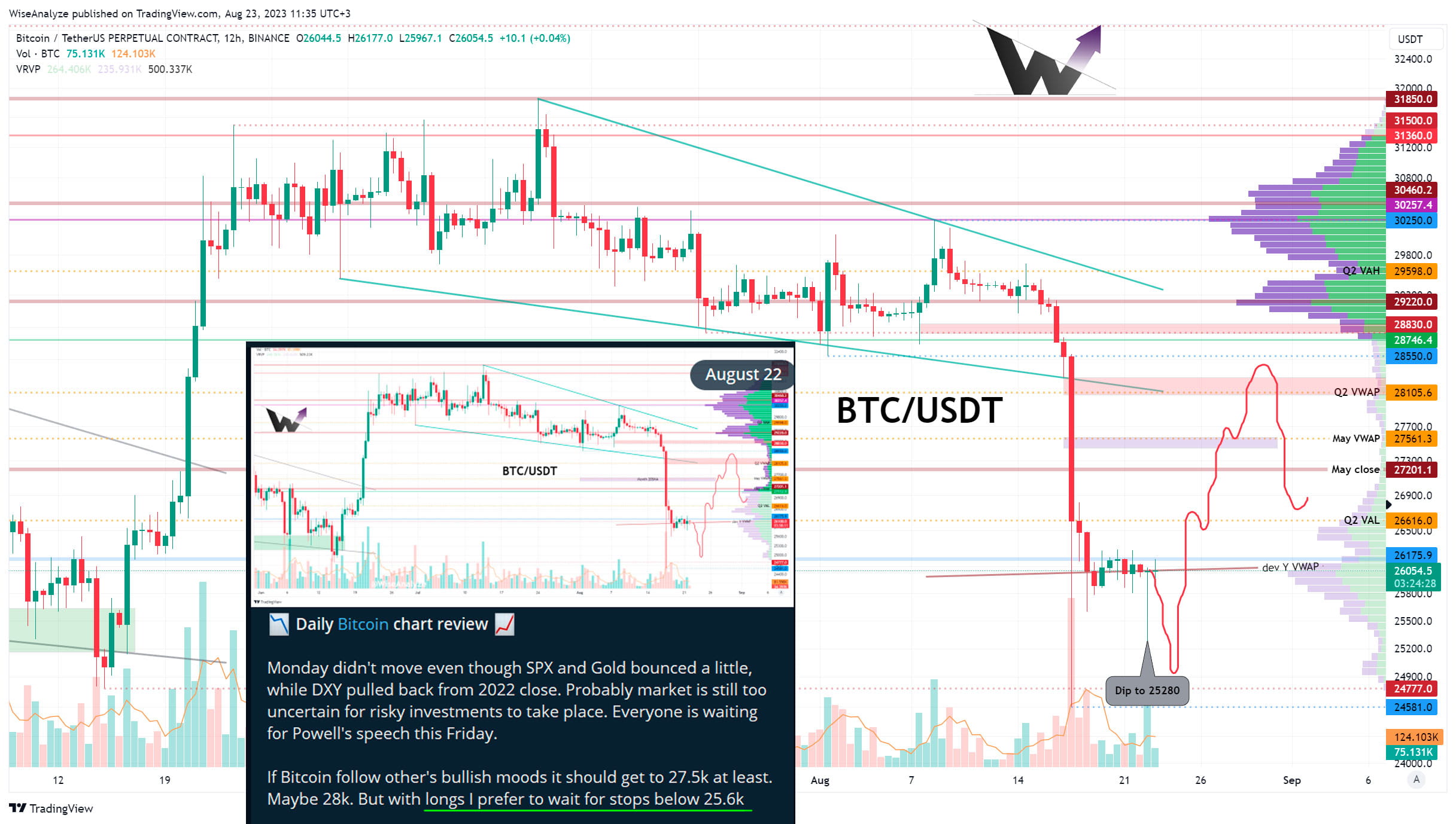 That kind of dip we were waiting for long - $BTC wiped out s | Wise Analyze on Binance Square