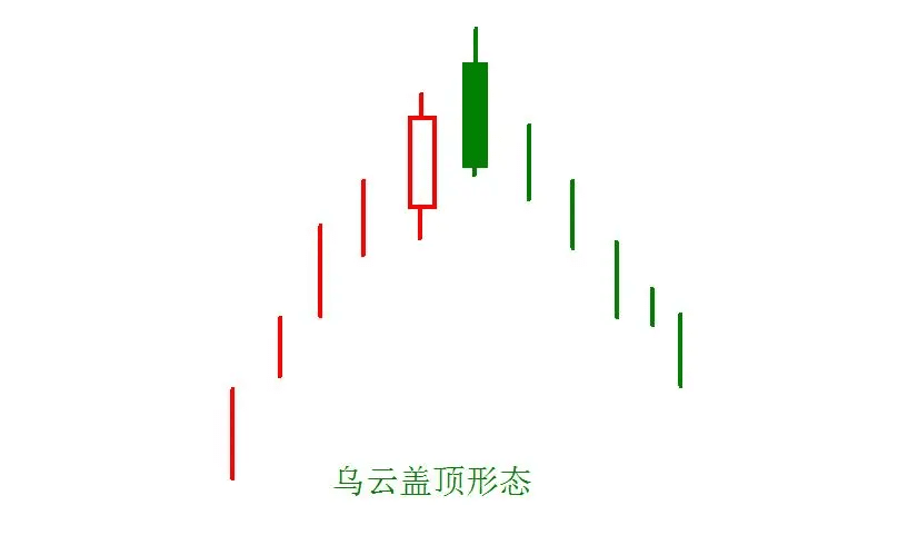 Detailed explanation of reversal K-line: dark cloud cover M | Crypto钟良 ...