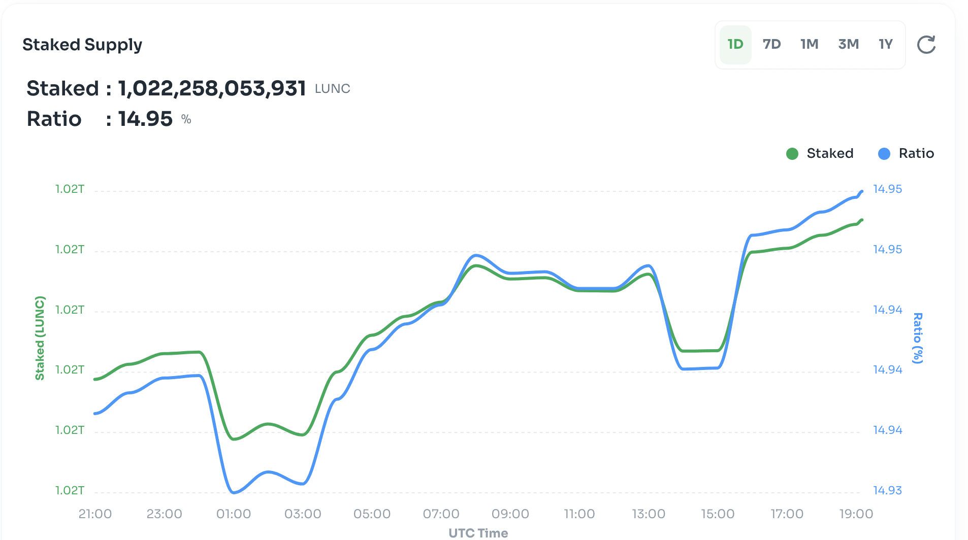 There was a noticeable increase in #LUNC stake amounts | Crypto News ...