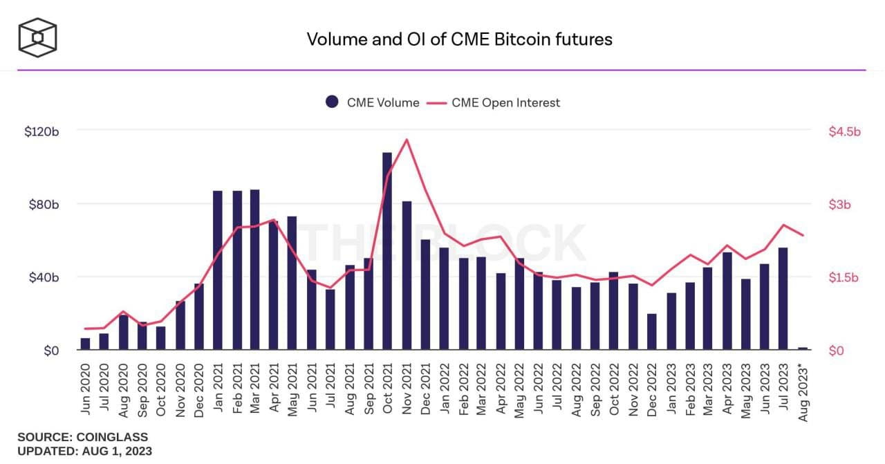 The CME Bitcoin futures market volume was $55.78 billion in ...
