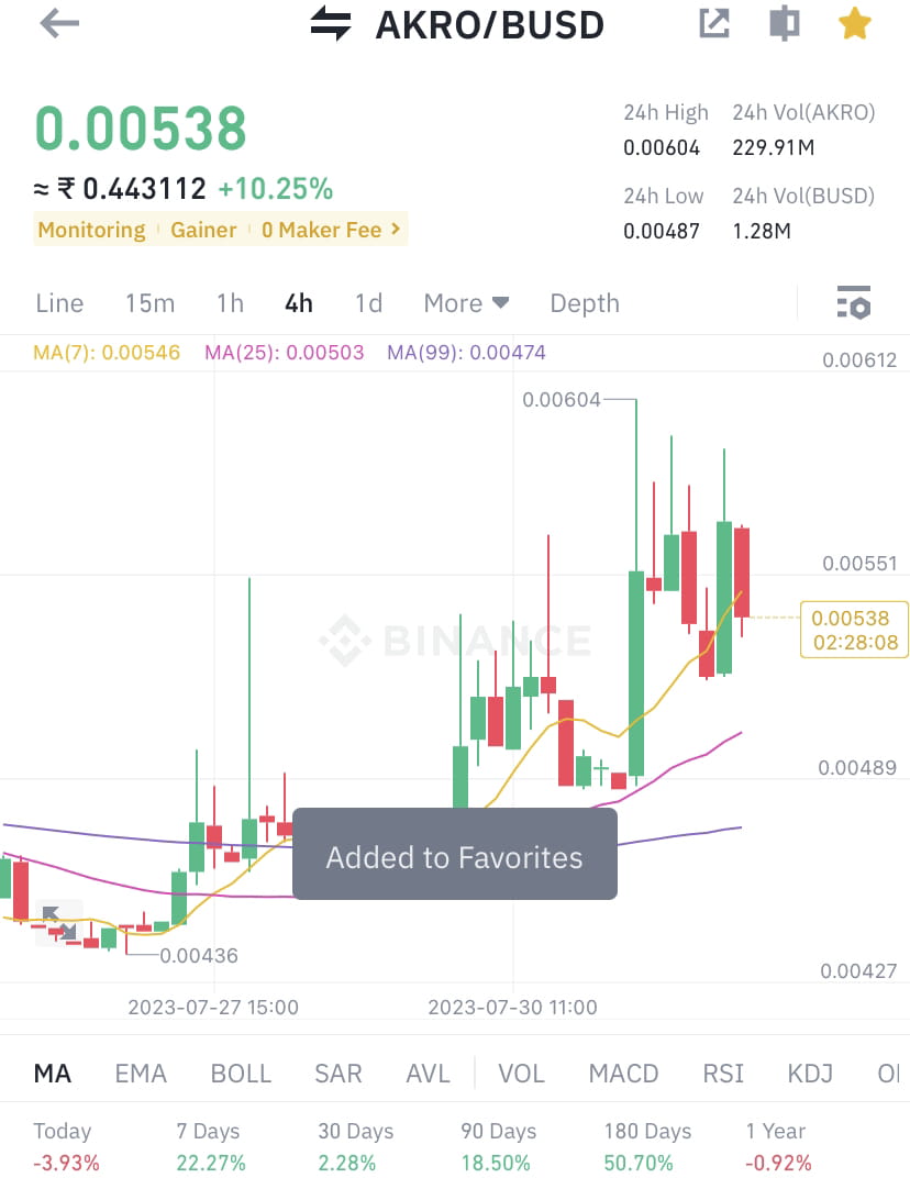 #AKRO today going high 🚀🚀🚀🚀🚀🚀🚀🚀 | Bityup on Binance Square
