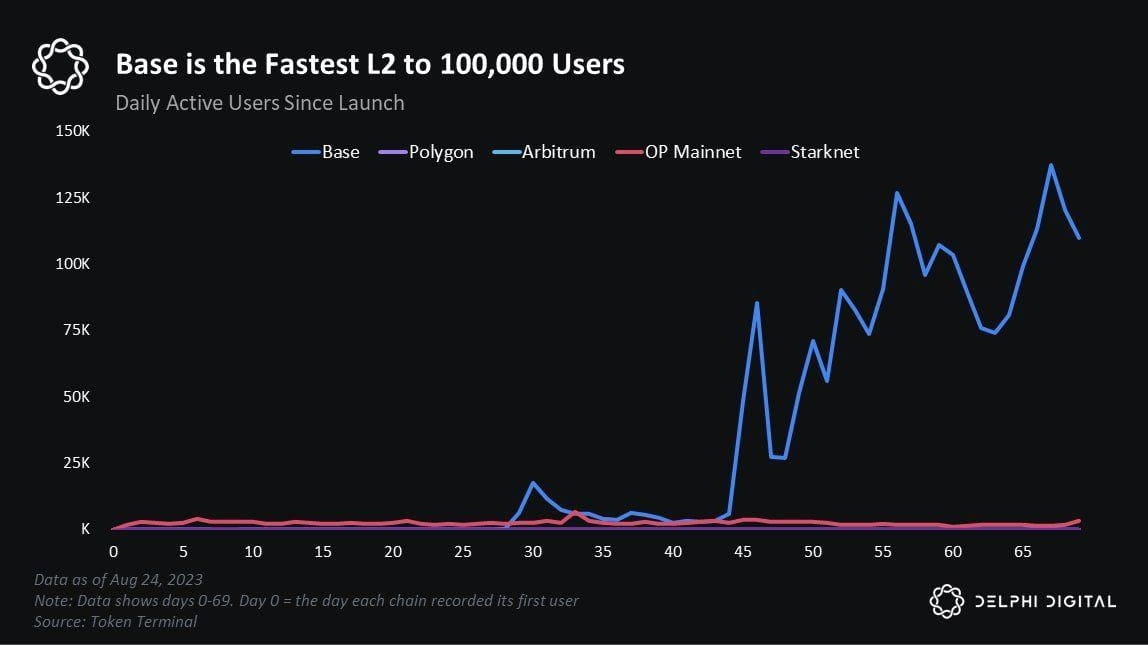 Base is the fastest L2 to reach the first 100,000 users 😮 | Crypto Home ...