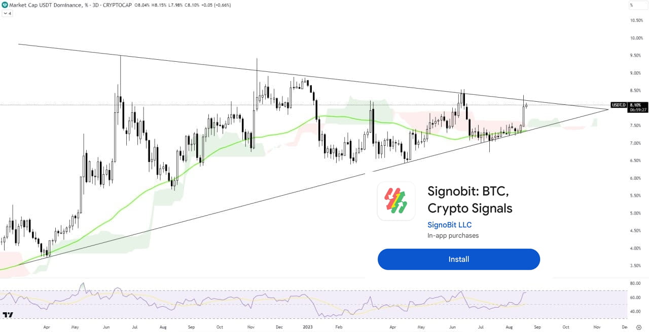 BTC/USDT analysis, there are a few key indicators to | Saddam ...