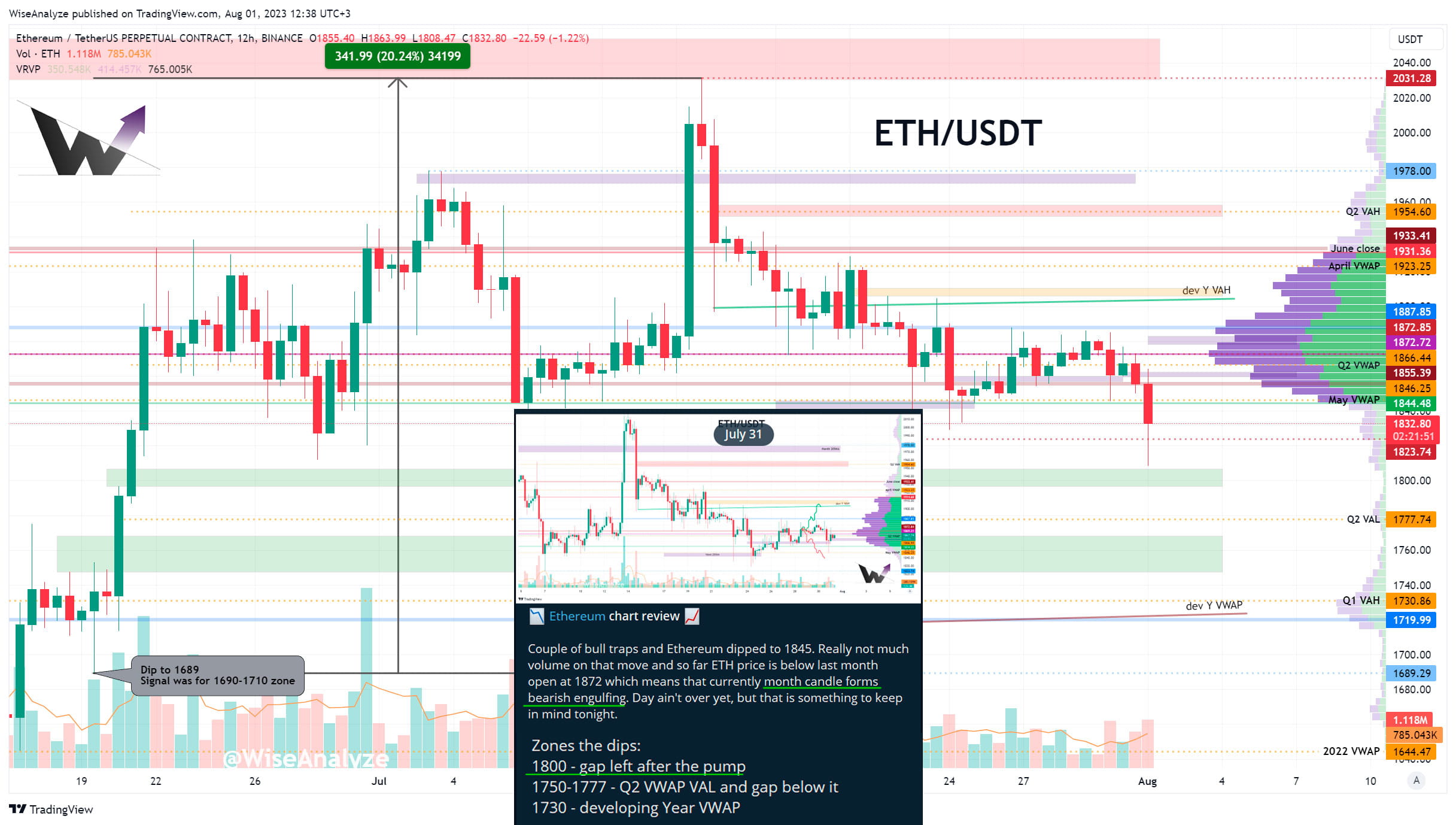 #Ethereum went down to 1808 and since the move ain't over we | Wise Analyze on Binance Square