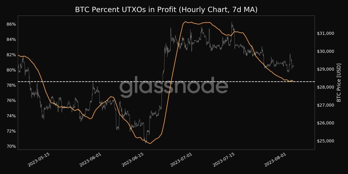 📌INSIDER UPDATE $BTC Percent UTXOs in Profit (7d MA) just | KinzoTech ...