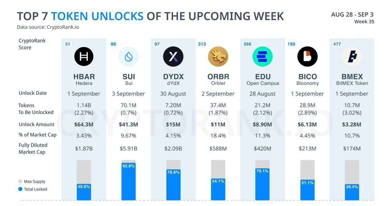 Tokens with the largest amount will be unlocked next week: H | Recovery ...