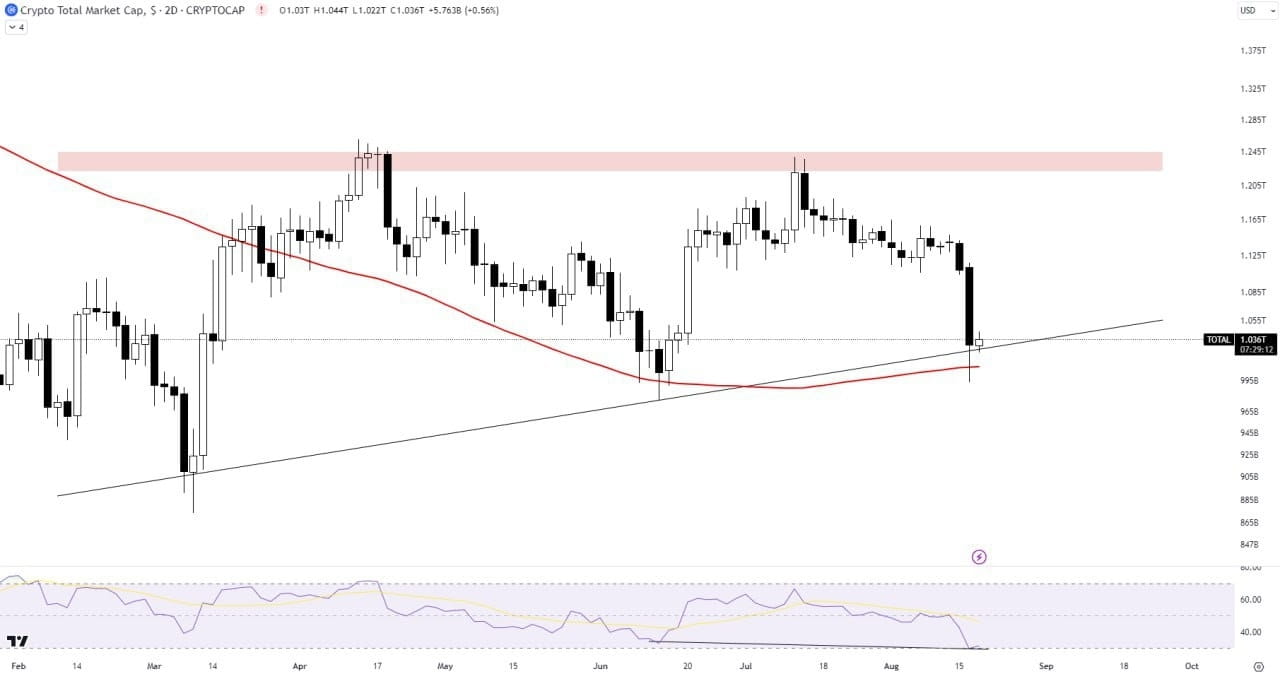 #TOTAL MARKET CAP ANALYSIS The total market cap is moving | Crypto Gem ...
