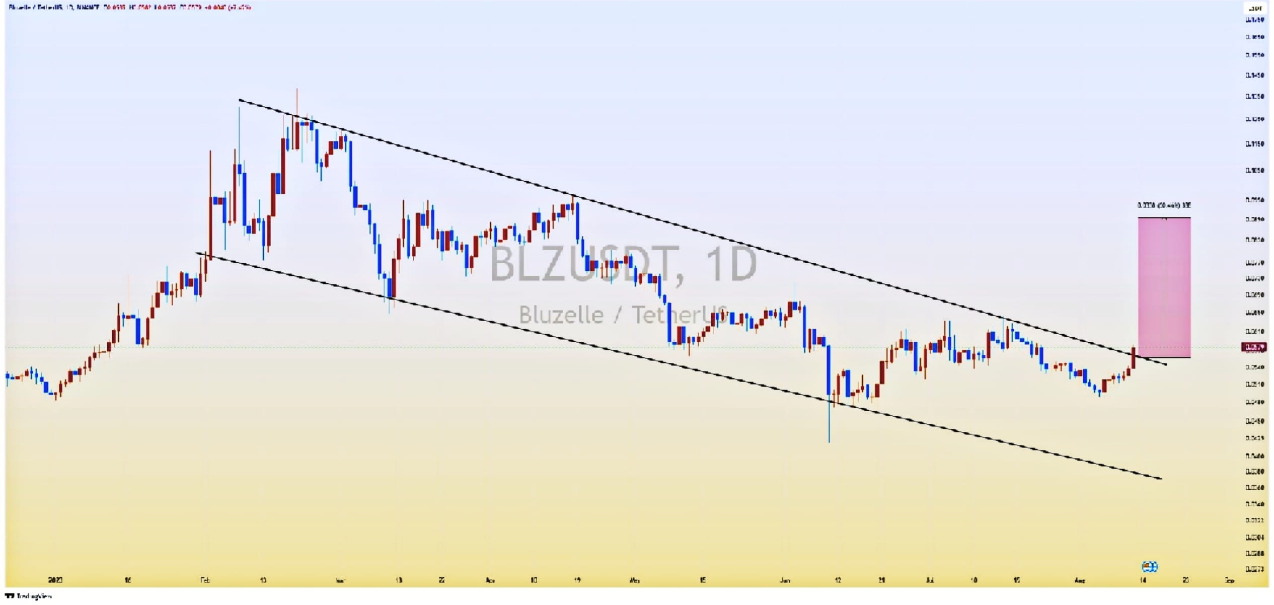 $BLZ (Updated Analysis) A descending channel pattern on the | cryptobreakout_trader on Binance ...