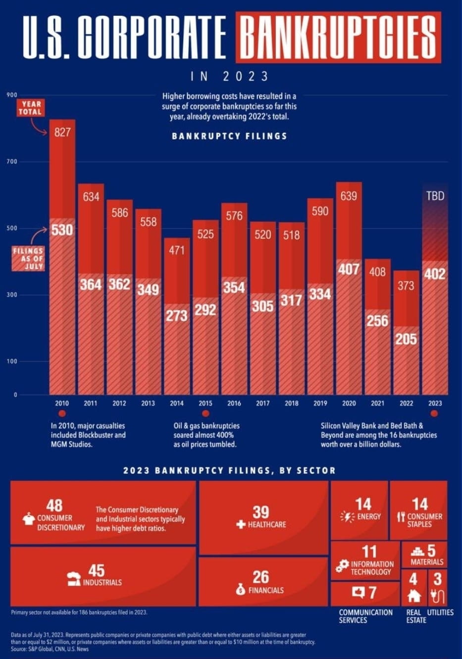 U.S. corporate bankruptcies are rising in 2023, topping 400 ...