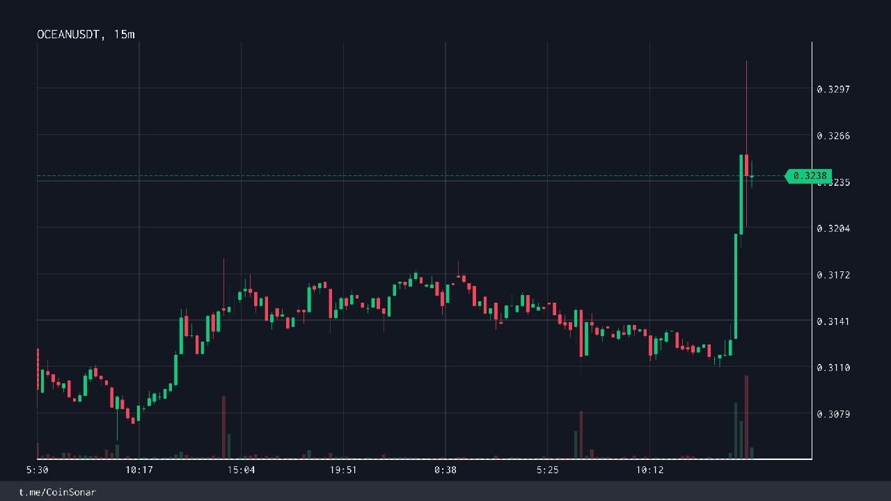 #OCEAN | Volume spike (USDT PAIR) 15 times the average volu | Crypto PM ...
